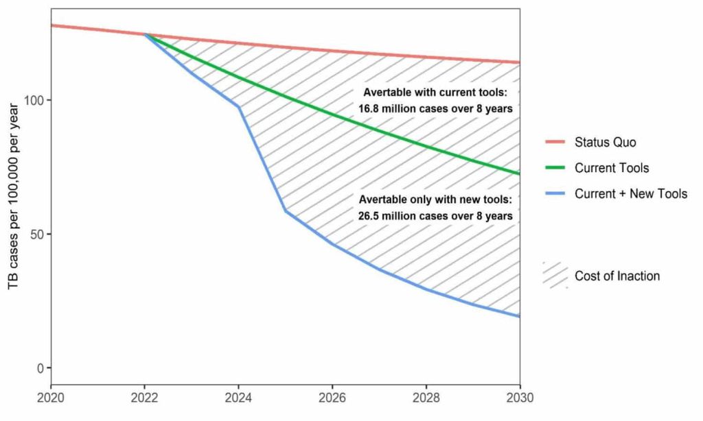 Global Plan to End TB, 2023-2030 – How Feasible? How Desirable? – Right ...